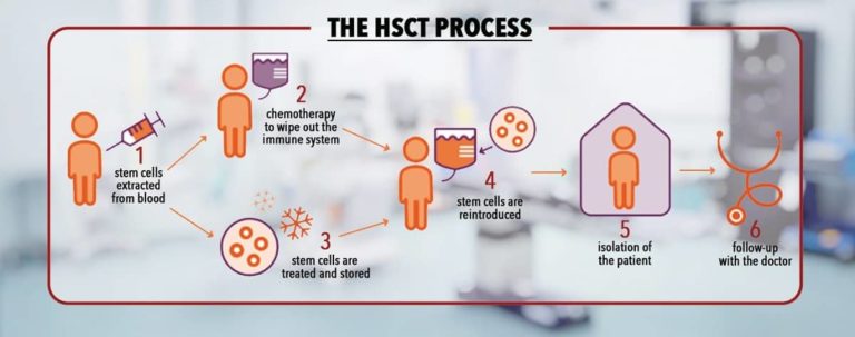 HSCT Treatment for MS and other Auto Immune Conditions.