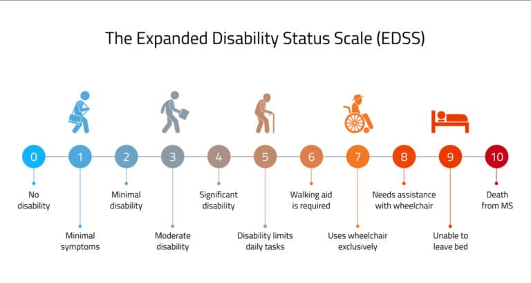 MS Patients -Check EDSS Score Online -Disability Calculator | HSCT ...